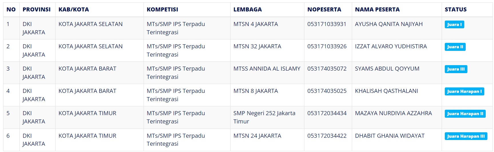 Alhamdulillah! Siswi SMPN 252 Juara Kompetisi Sains Madrasah tingkat ...